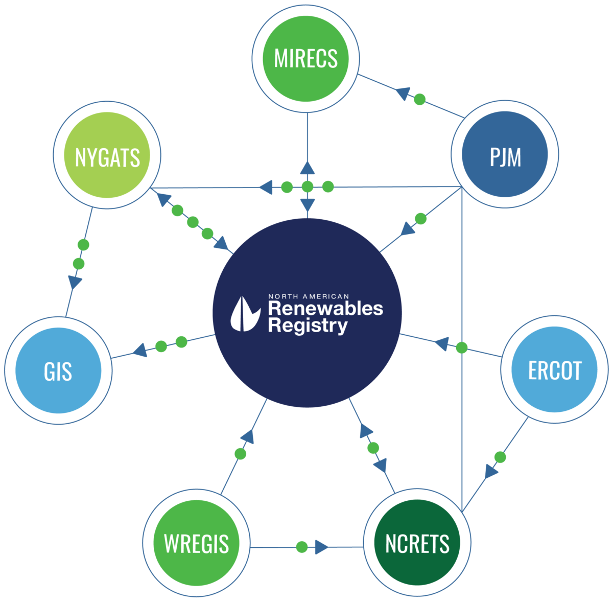 ZARCHIVE Renewable Registries and Generation Attribute Tracking Systems ...